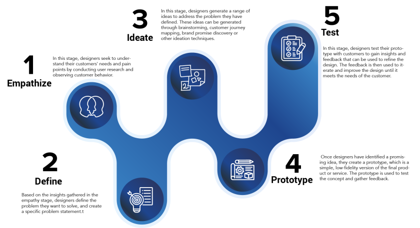 Driving Customer Experience (CX) with Design Thinking – Brandt Business ...
